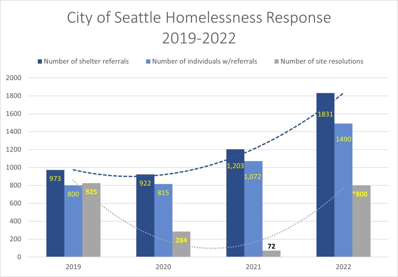 One Seattle Homelessness Action Plan Posts Q1 Data Updates, plus 2022 ...